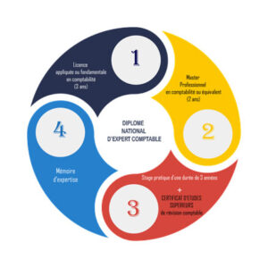 COMMENT DEVENIR EXPERT COMPTABLE EN TUNISIE